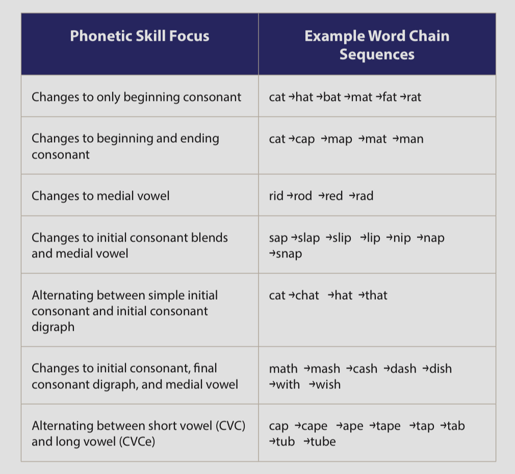 What Are Word Chains? - We Read English
